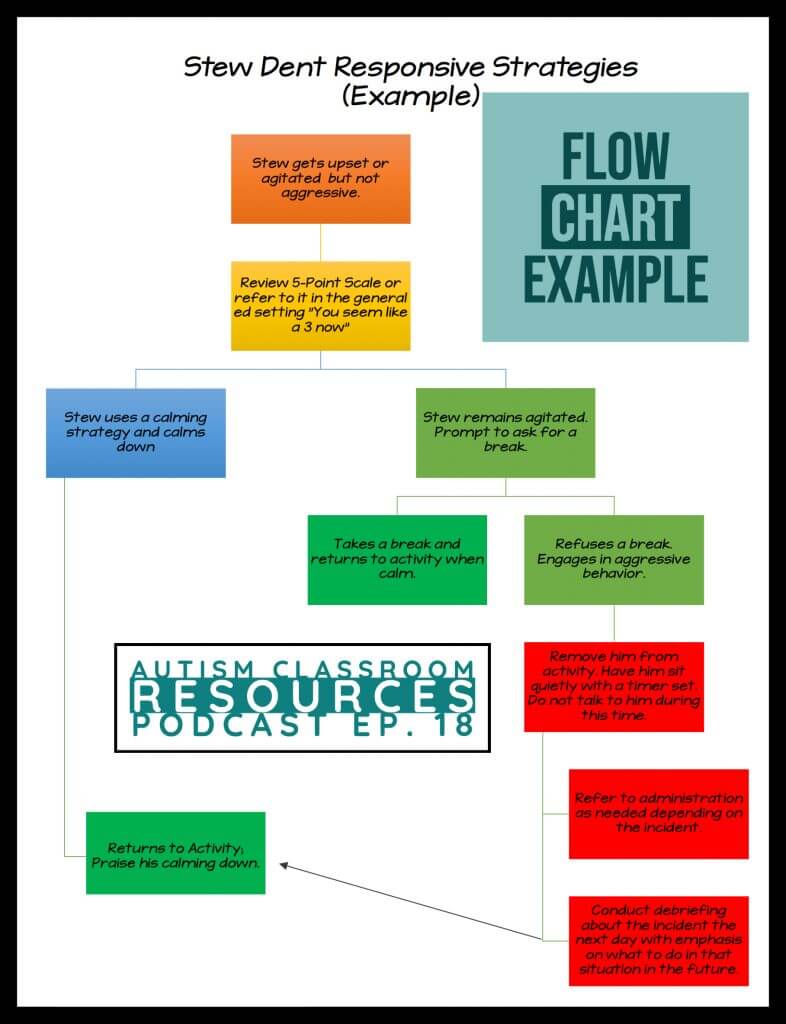 Ep. 18: Responsive Strategies in Your Behavior Plan | Autism Classroom ...