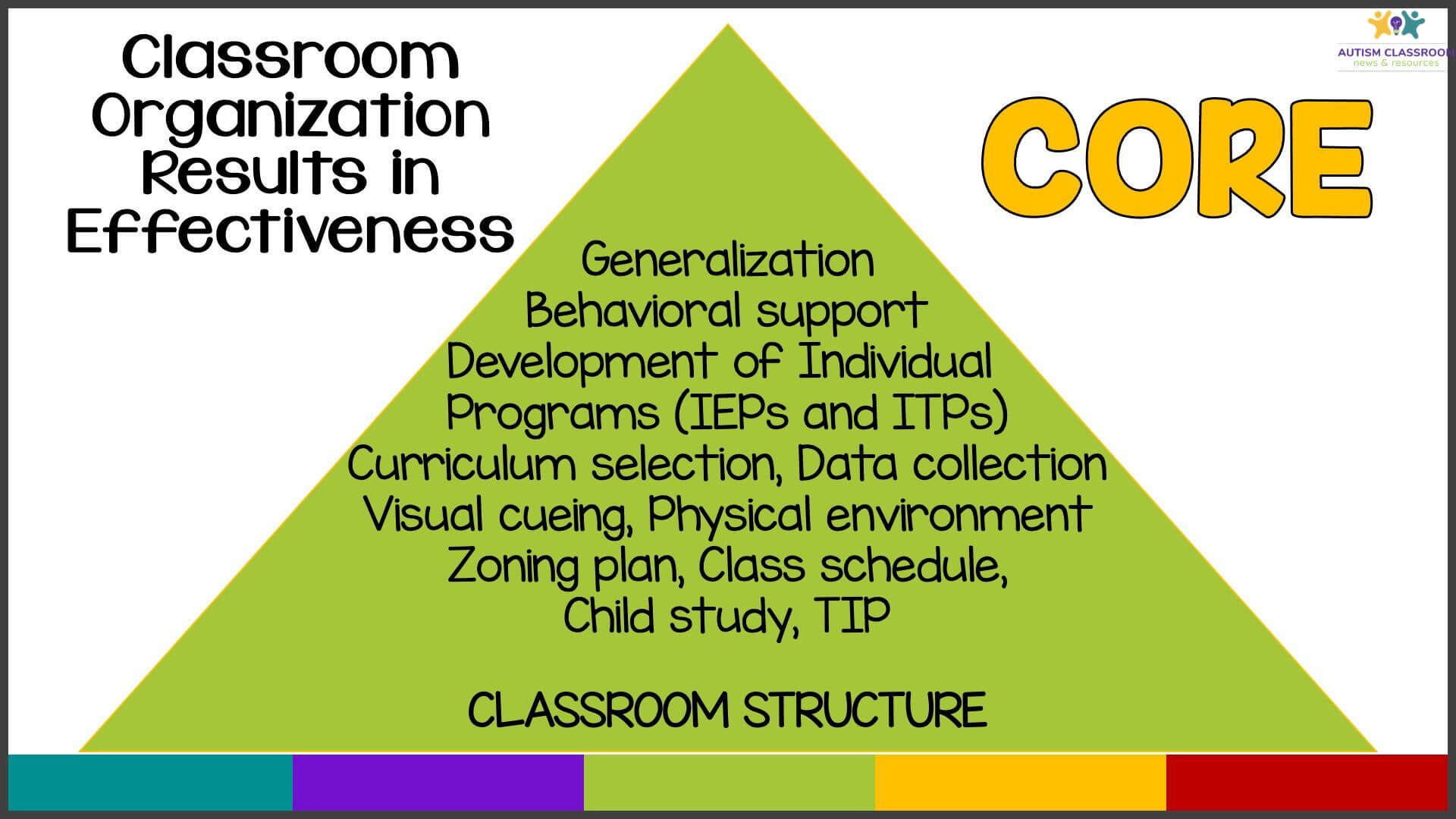 The CORE Framework & The Special Education Classroom: Tips & Tricks To ...