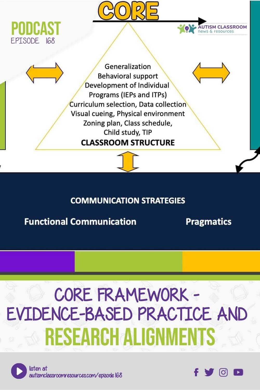 CORE Framework - Evidence Based Practice With Autism
